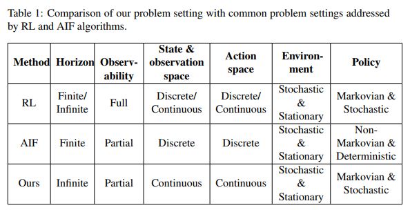 Active Inference And Reinforcement Learning A Unified Inference On